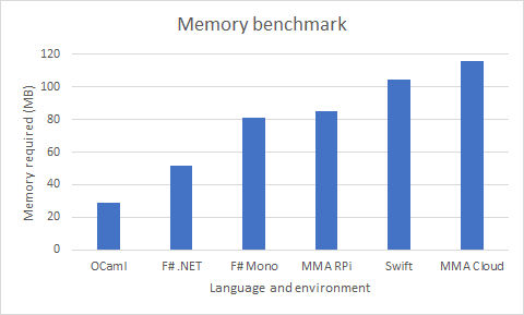 How do reference counting and tracing garbage collection compare?