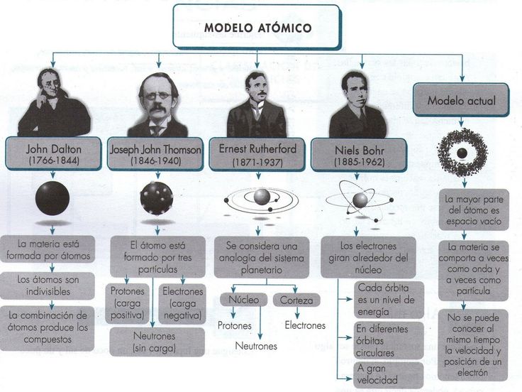 QUÍMICA PARA TODOS: Mapa conceptual modelos atómicos