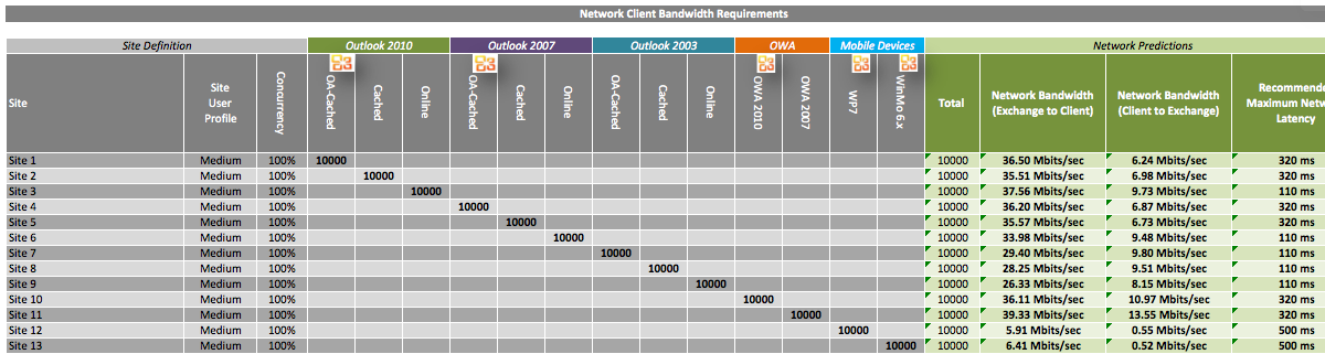 Wouter Aukema: Exchange Client Network Bandwidth Calculator