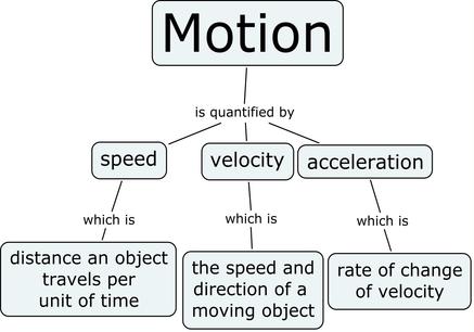 LINEAR MOTION MIND MAP