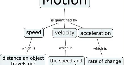 LINEAR MOTION MIND MAP