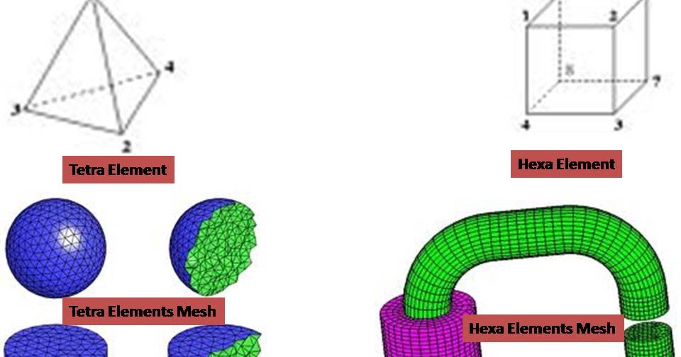 FEA-ABODE: Hexa Vs Tetra Elements