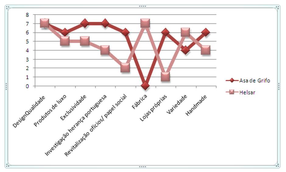 Asa de Grifo: Curva de valor