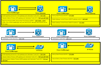 Cisco tips and notes: Cisco Unified Communications Manager 8.6(1) TCP ...