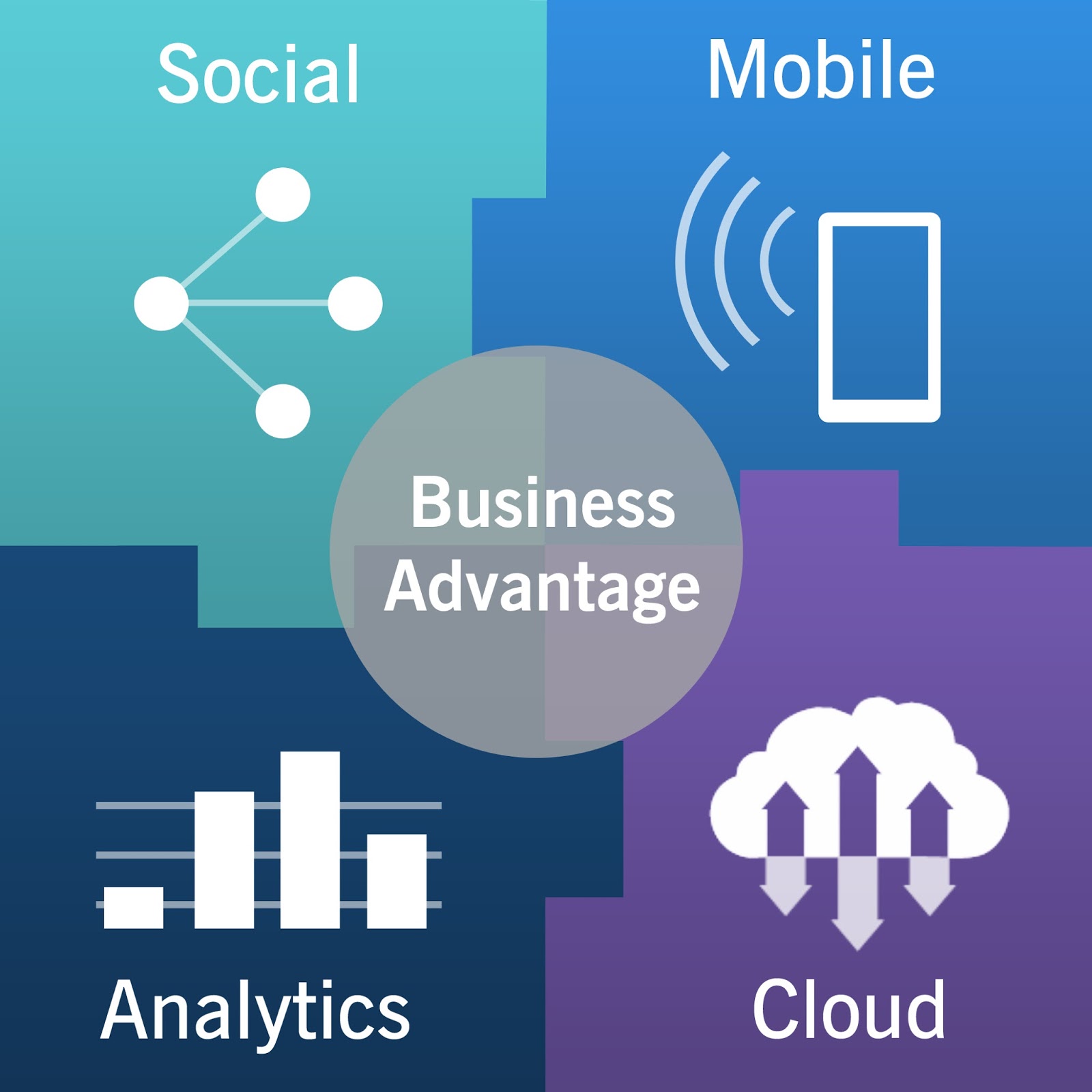 NotaRazi: Maksud SMAC (social, mobile, analytics and cloud)