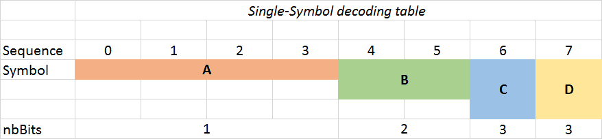 RealTime Data Compression: Huffman revisited, Part 4 : Multi-bytes decoding