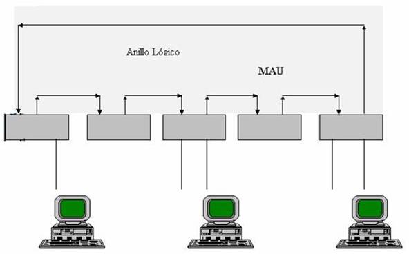 Redes: topologias de red