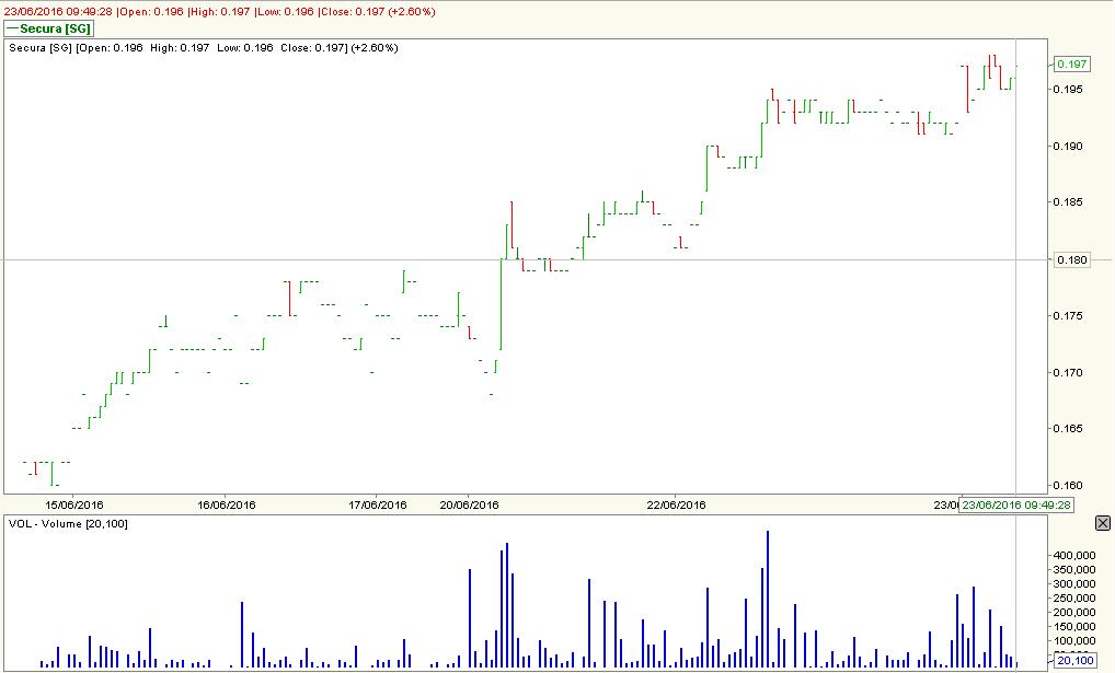 Stock Market Best-Kept Secrets: Secura - 5 Min Chart, Invisible Hands