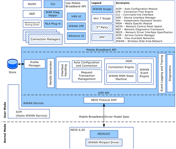 Soflen閱讀報告與操作心得: [Driver] How to get MBIM log