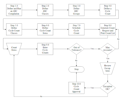 Oracle Inventory Cycle Count Process | Oracle Apps