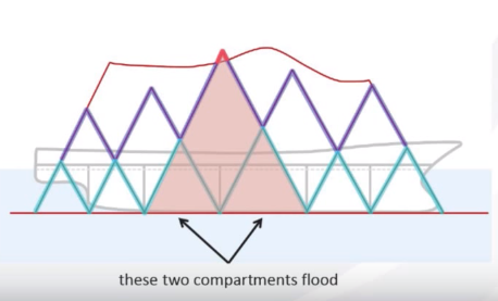 Learn Ship Design: Briefly exploring Damage Stability of Ships