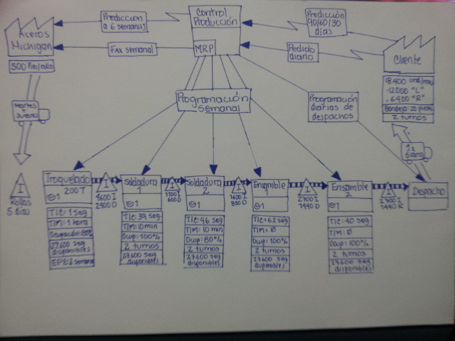 Manufactura Esbelta / Lean Manufacturing Colombia: Como dibujar el mapa ...