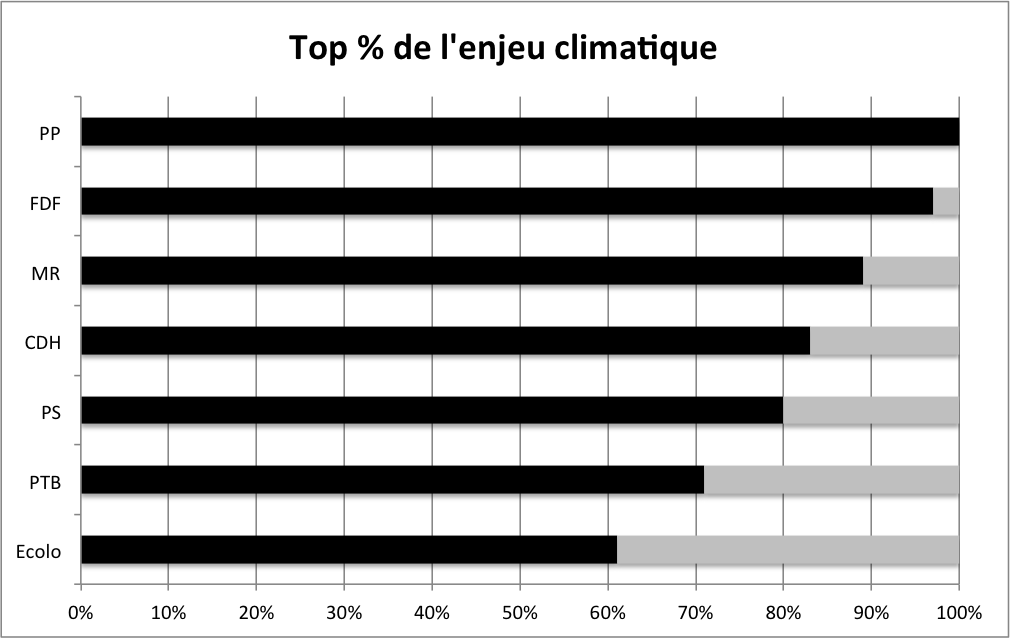 Priorités et prises de position des partis politiques belges: COP21 ...