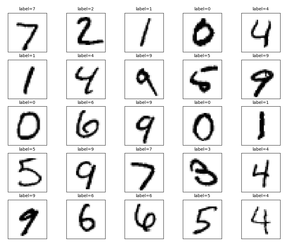 小狐狸事務所 使用 Keras 測試 Mnist 手寫數字辨識資料集