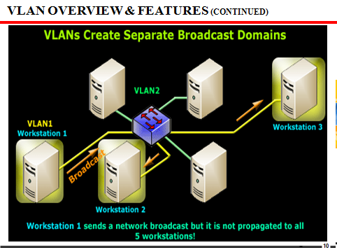 Python/Networking/Security/Virtualization Fundamentals: VLAN