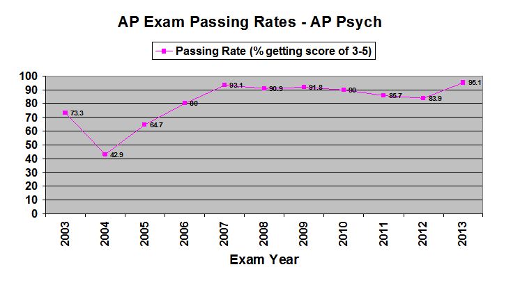 Welle's Wacky World of Psychology: 2013 AP Psych Exam Results for Chi-Hi