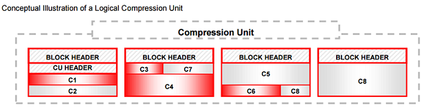 Oracle Applications DBA: Row Level Locking with Hybrid Columnar ...