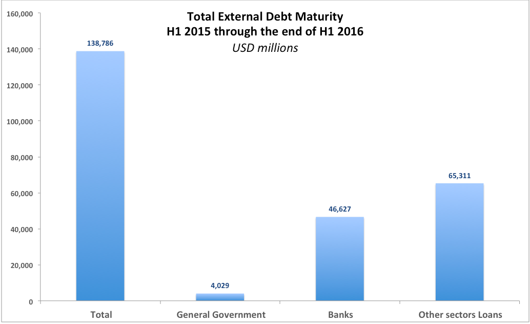 True Economics: 24/11/2014: External Debt Maturity Profile: Russia H1 ...