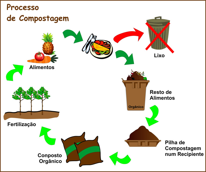 BIBOCA AMBIENTAL : COMPOSTAGEM
