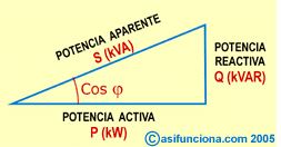 Factor de Potencia y Triángulo de Potencias