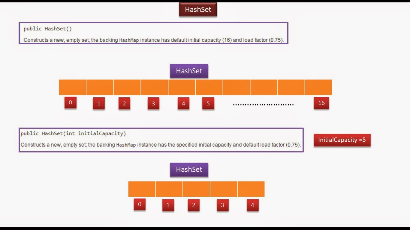 Java Buzz Forum Java Collection Framework Hashset