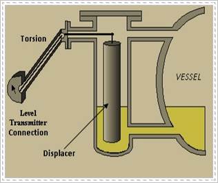 DISPLACER LEVEL GAUGE | SCIENCE PARK