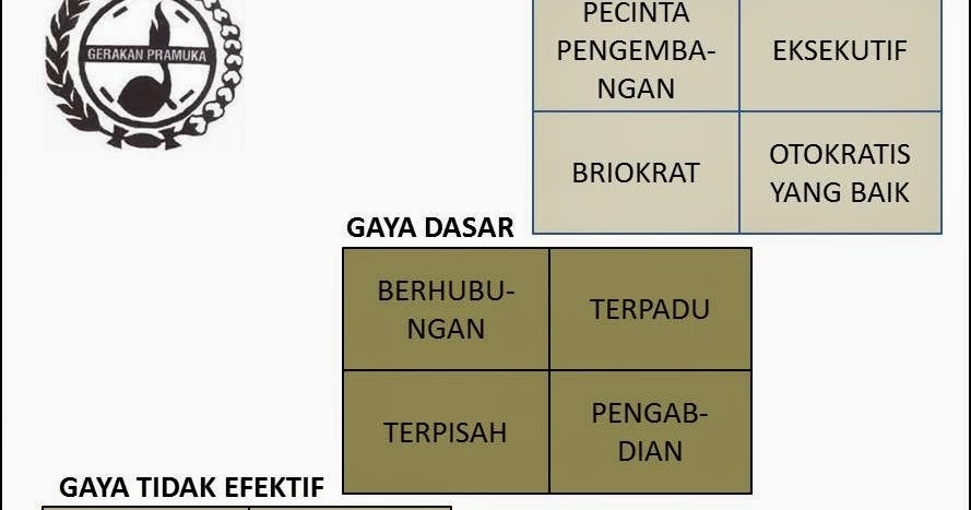 Kepemimpinan : Kepemimpinan Efektif (Teori William Reddin)