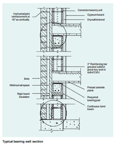 Masonry Construction - Tips & Ideas: Self-Supporting Brick without ...