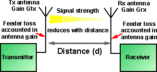 Telecom knowledge and experience sharing: Free Space Path Loss Calculator