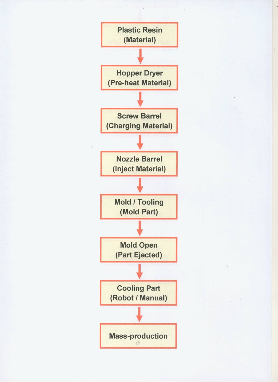 Molding - Plastic Injection