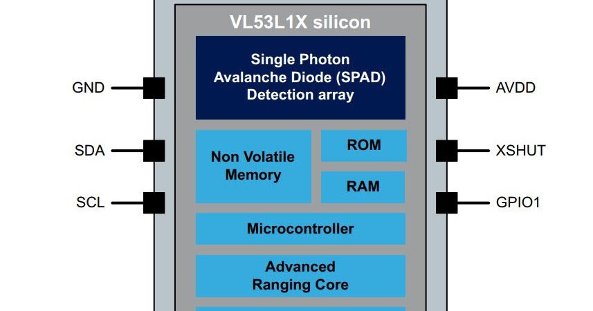 Image Sensors World: ST Announces 4m Range ToF Sensor