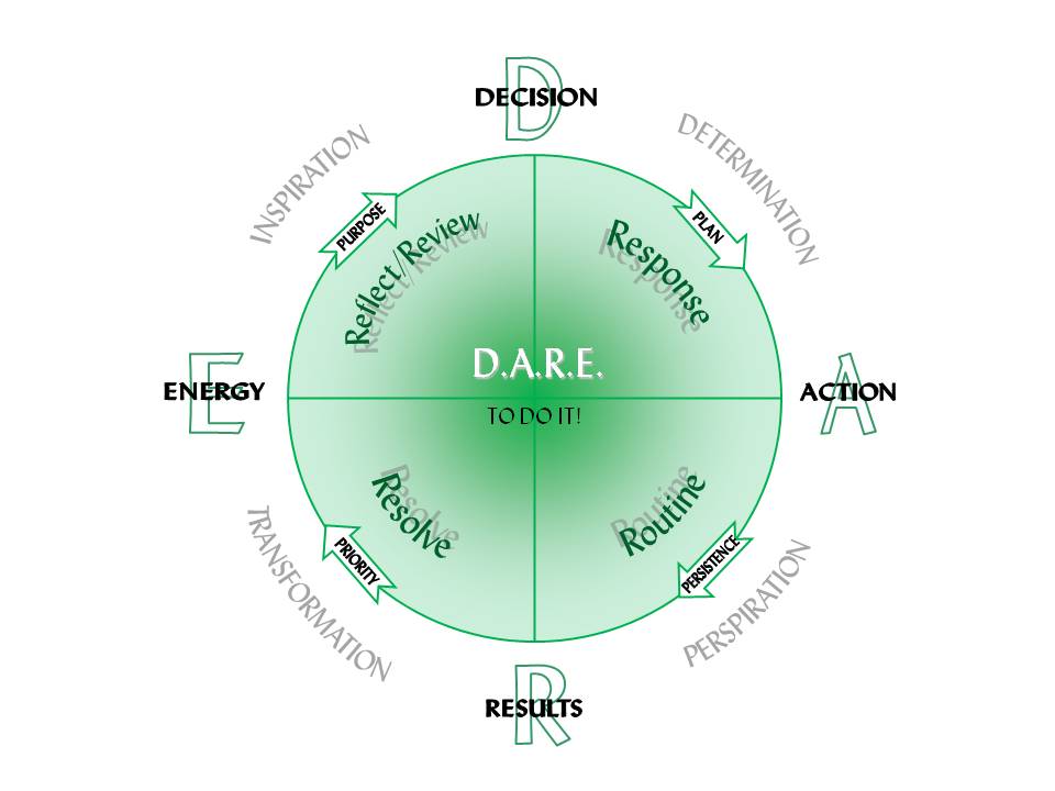 EphesiansFour12: Cycle of Motivation