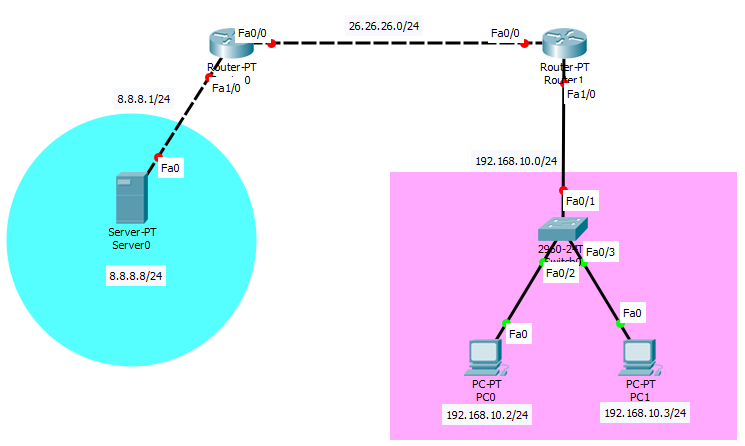 Dinamic NAT pada CISCO