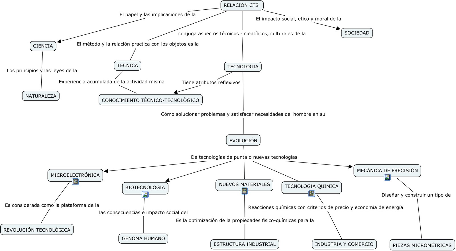 Tecnología y sociedad: Mapa conceptual tecnología y sociedad