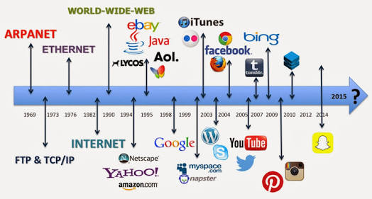 Sejarah Singkat Internet dan Perkembangannya: Sejarah Internet dan ...