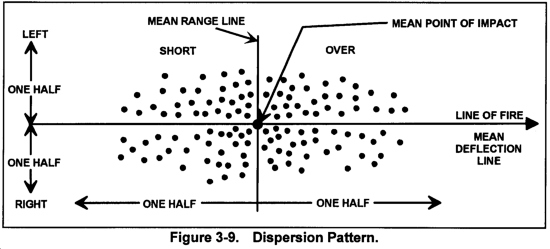 Defence and Freedom: Indirect fire shot dispersion