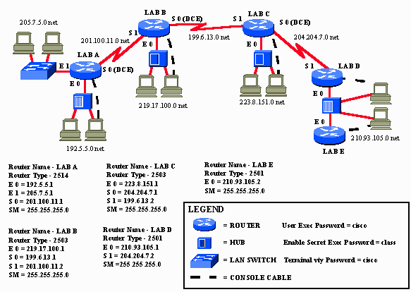 Cisco Discovery Protocol (CDP) overview