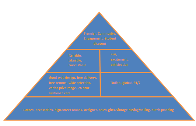 Innovation: Reflective Log: ASOS Branding Diagrams