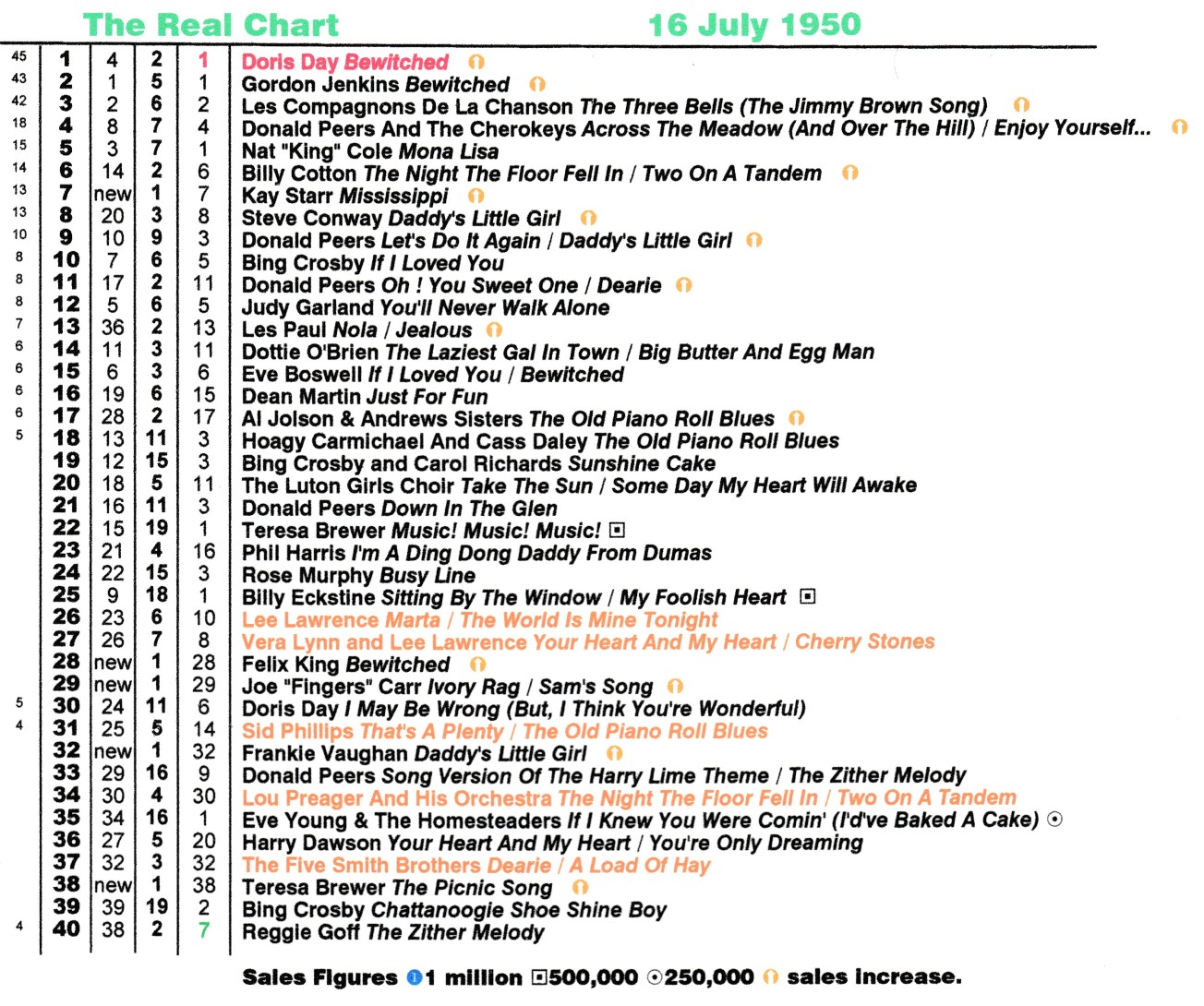 Real Life And Real Charts: 1950's Charts