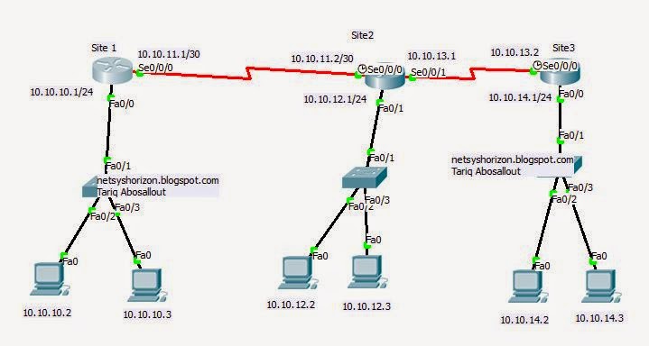 NetSysHorizon: Configure Default routes on cisco routers