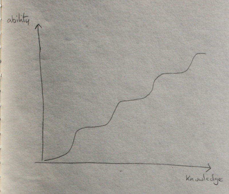 Glasgow Painter: Ability and Knowledge : A Graph