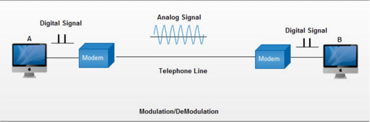Modems ~ Basic Knowledge of computer and its Application
