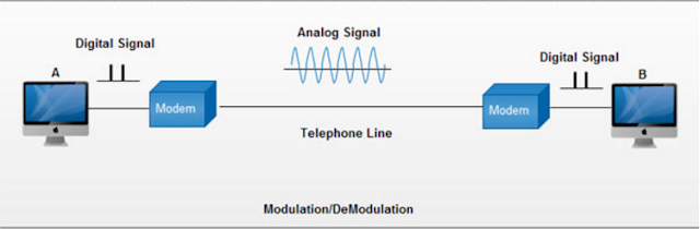 Modems ~ Basic Knowledge of computer and its Application