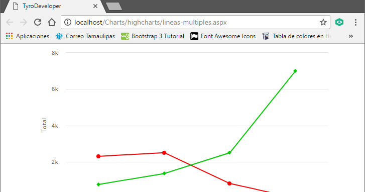tyrodeveloper: Highcharts con ASP.Net (Gráfica de Lineas Múltiples)