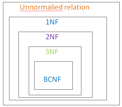 What is Normalization?1NF,2NF,3NF,BCNF with Example