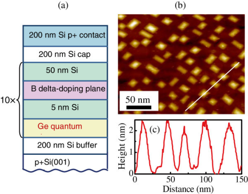 Tomsk State University researchers target boosting germanium quantum ...