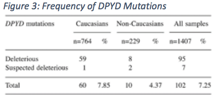 The Chem Constant CI Chemistry Blog: Mutated DPYD Gene Related to ...