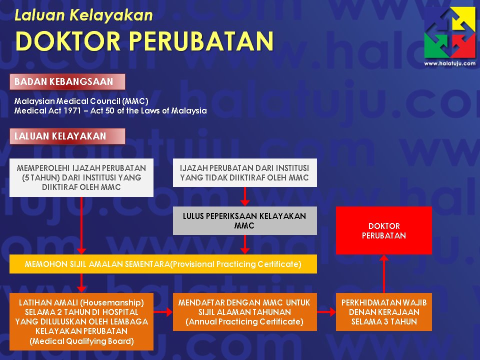 Laluan kelayakan doktor perubatan