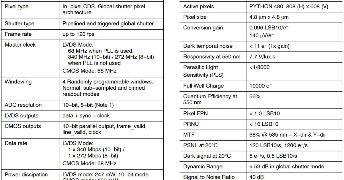 Image Sensors World On Semi Optimizes Python Sensor For Area And Power