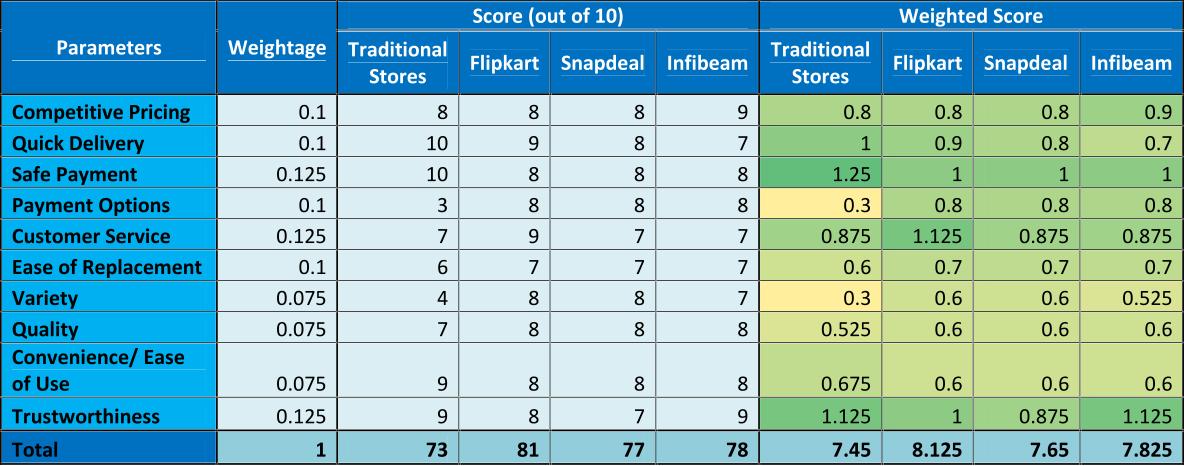 Strategic Analysis: Flipkart Competitive Position and Analysis